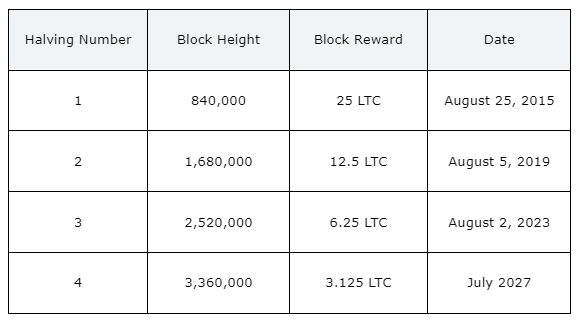 What is Litecoin Halving and its Impact? What is Litecoin Halving and its Impact?