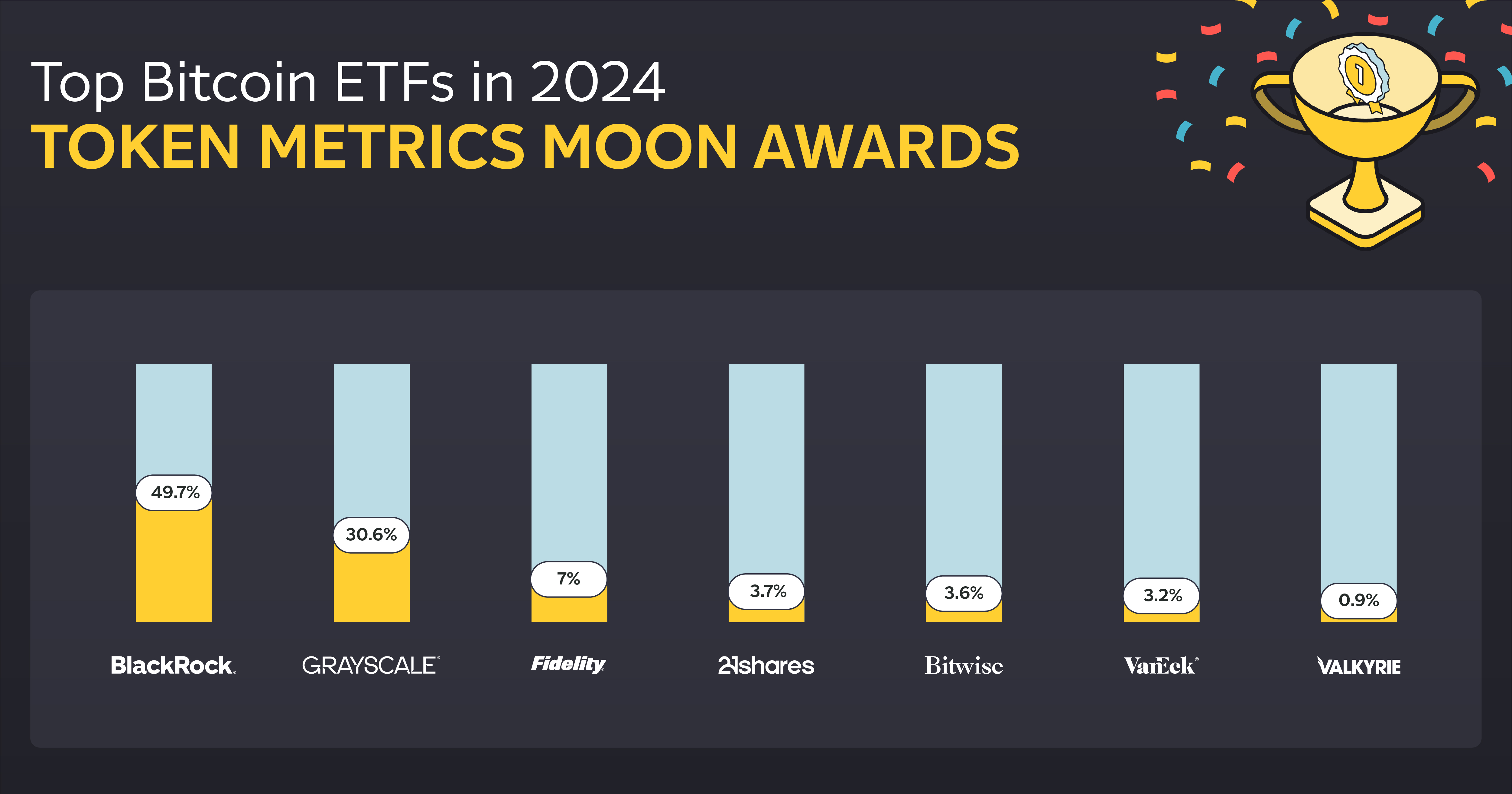 Top Bitcoin ETFs in 2024 - Token Metrics Moon Awards