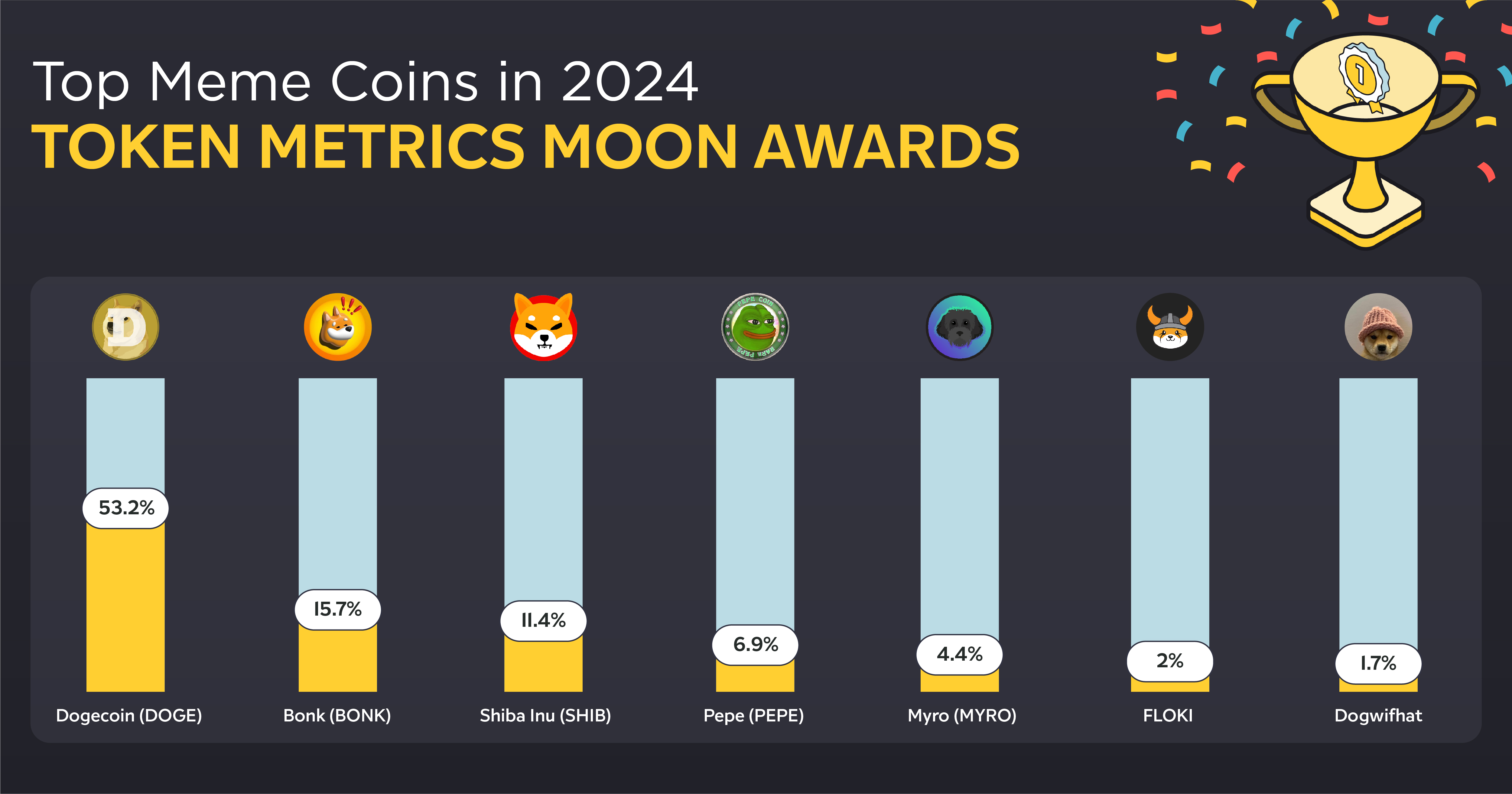 Top Meme Coins in 2024 - Token Metrics Moon Awards