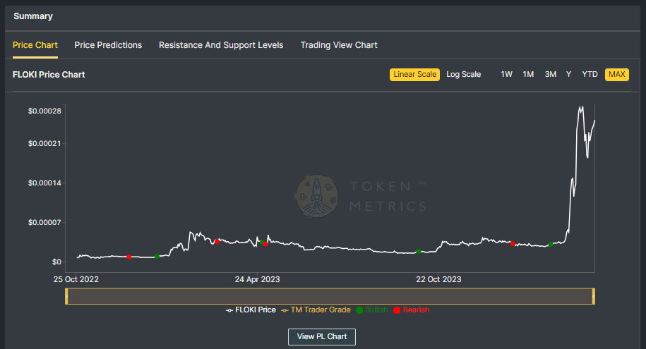 Floki Inu Coin Price Prediction 2025, 2030 - Forecast Analysis