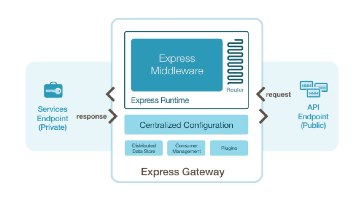 Node.js and Express Gateway in a Cloud Native World | Triton DataCenter