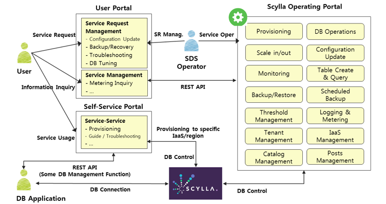 Free Trial - Managed ScyllaDB (Beta) on Triton | Triton DataCenter
