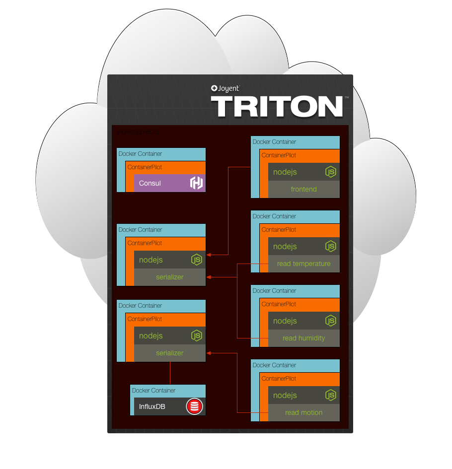 Containers and microservices and Node.js! Oh, my! | Triton DataCenter