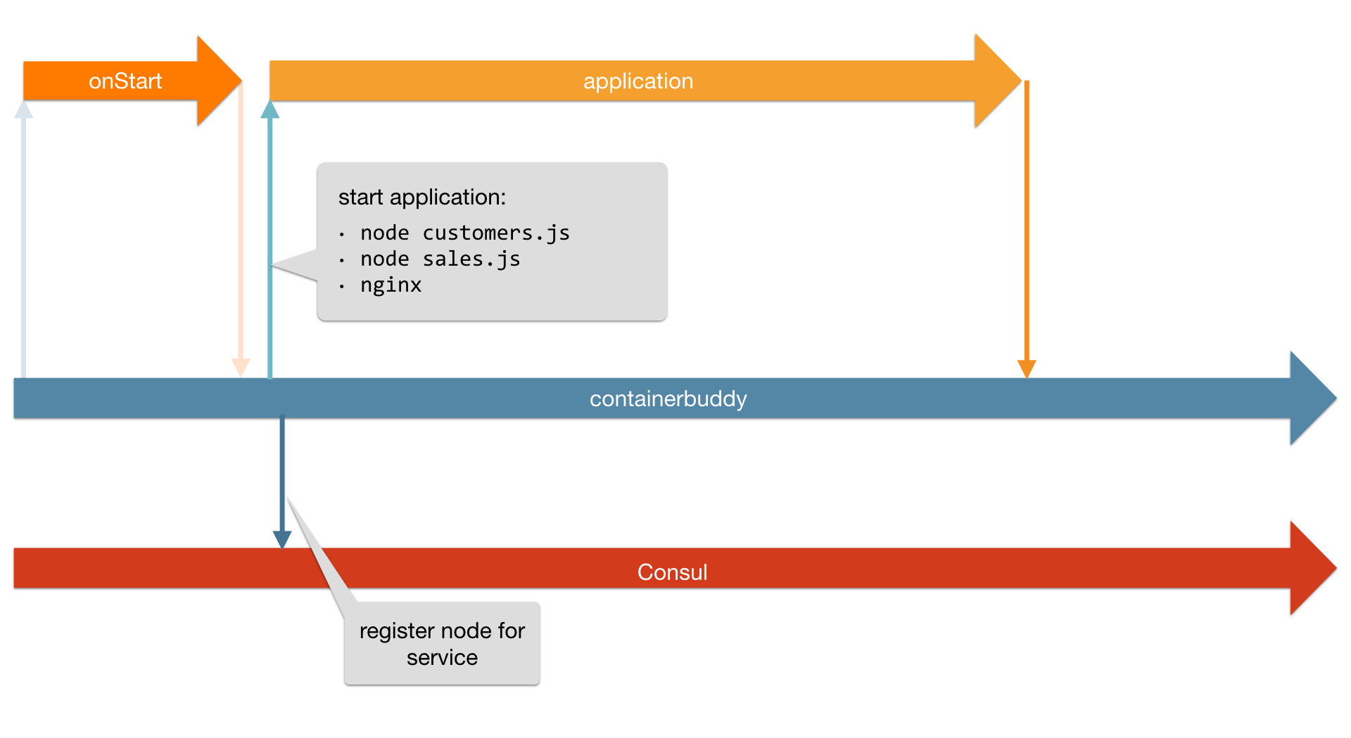Implementing the autopilot pattern | Triton DataCenter