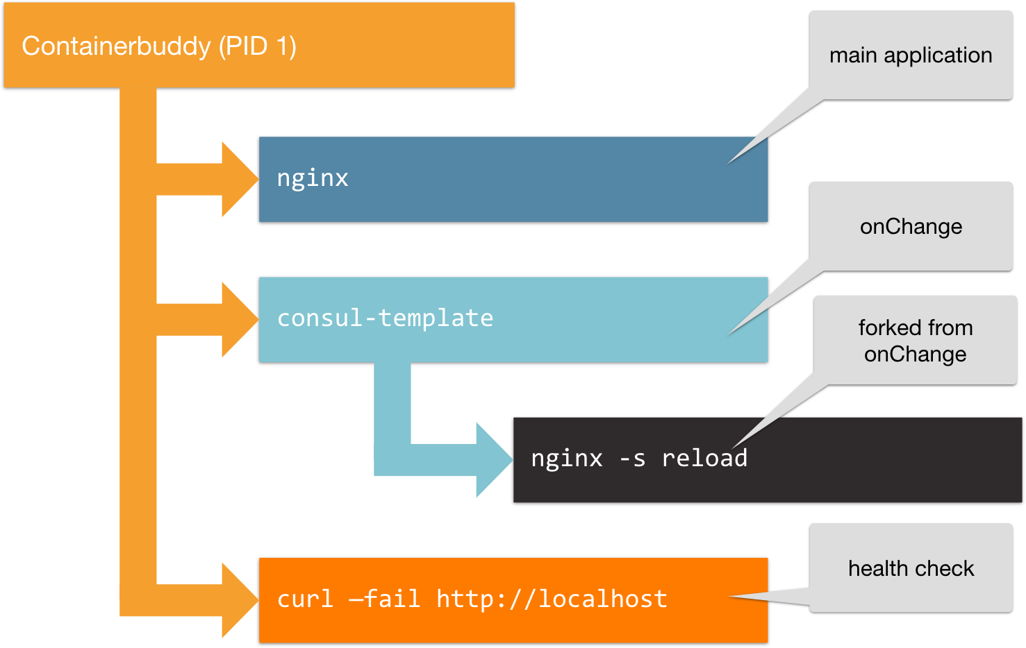 Implementing the autopilot pattern | Triton DataCenter
