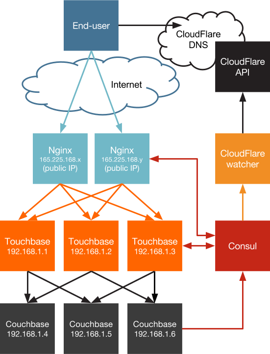 Microservices stack in seconds: Node.js + Docker + NoSQL | Triton DataCenter