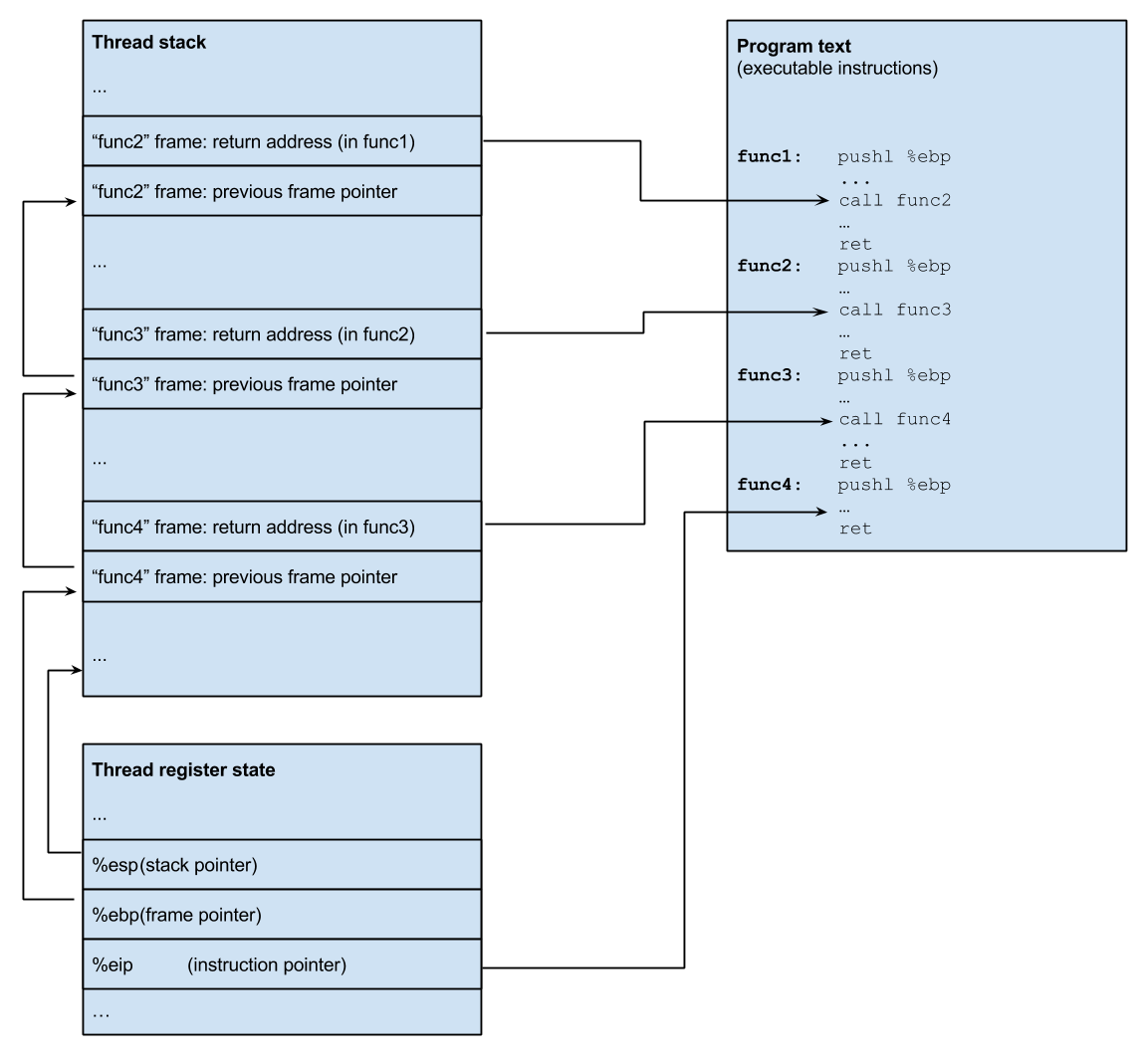 Understanding DTrace ustack helpers | Triton DataCenter