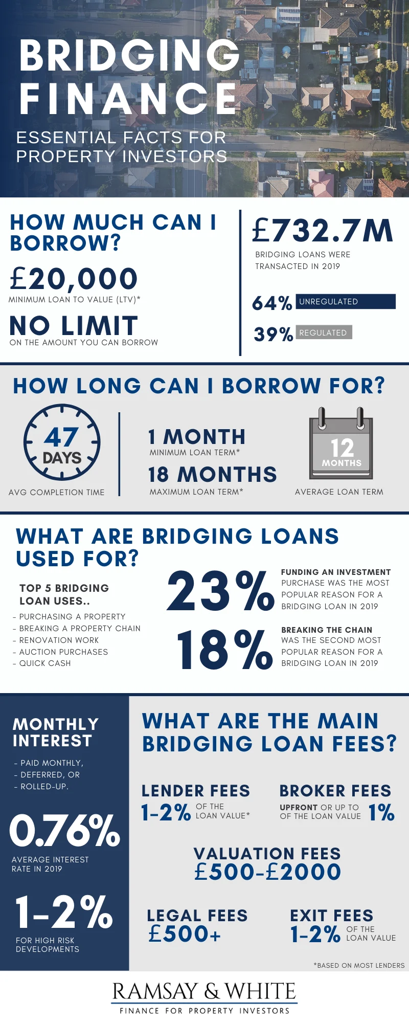 Infographic: Essential Bridging Finance Facts | Ramsay & White
