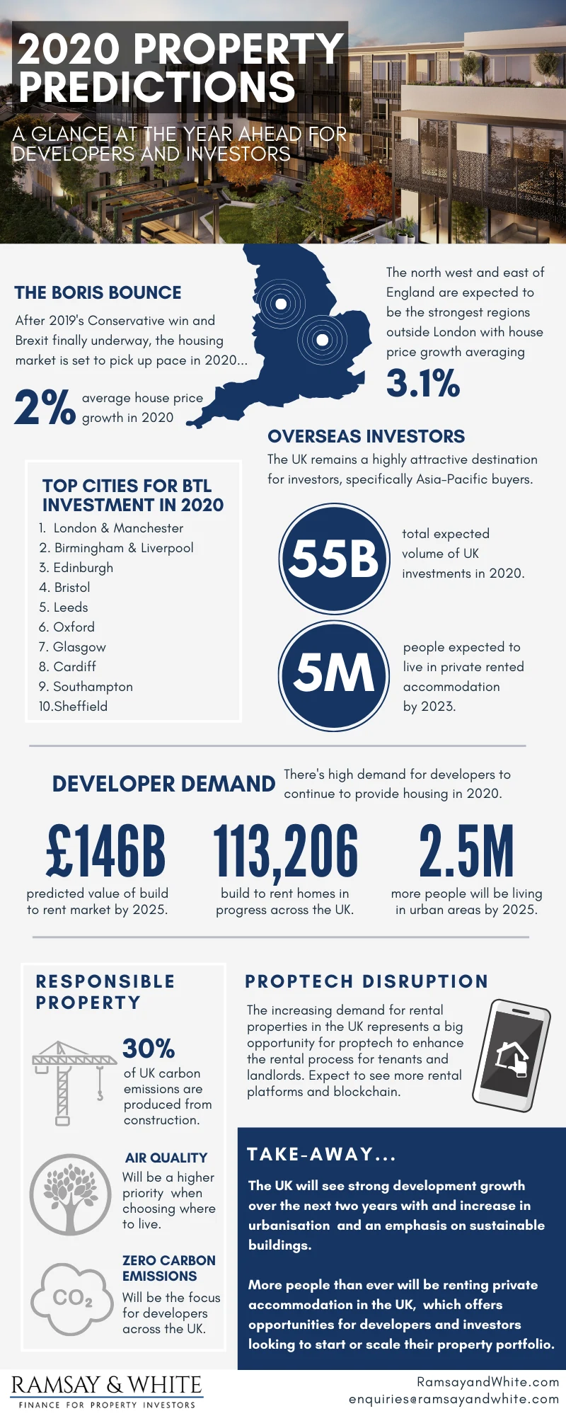 Infographic: 2020 Property & Development Predictions | Ramsay & White