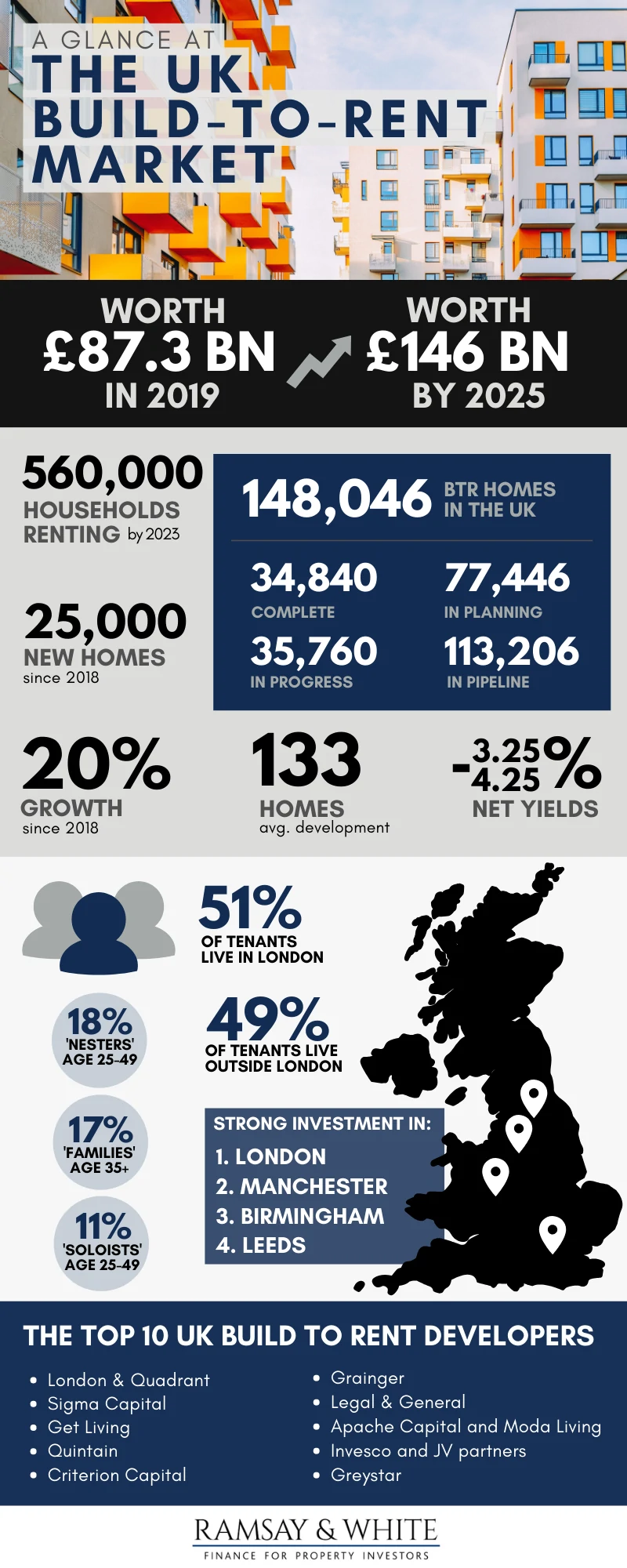 Infographic: A Glance at The UK Build to Rent Market | Ramsay & White