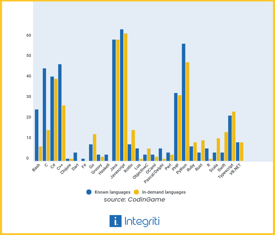 Most Globally In-Demand Programming Languages - Integriti