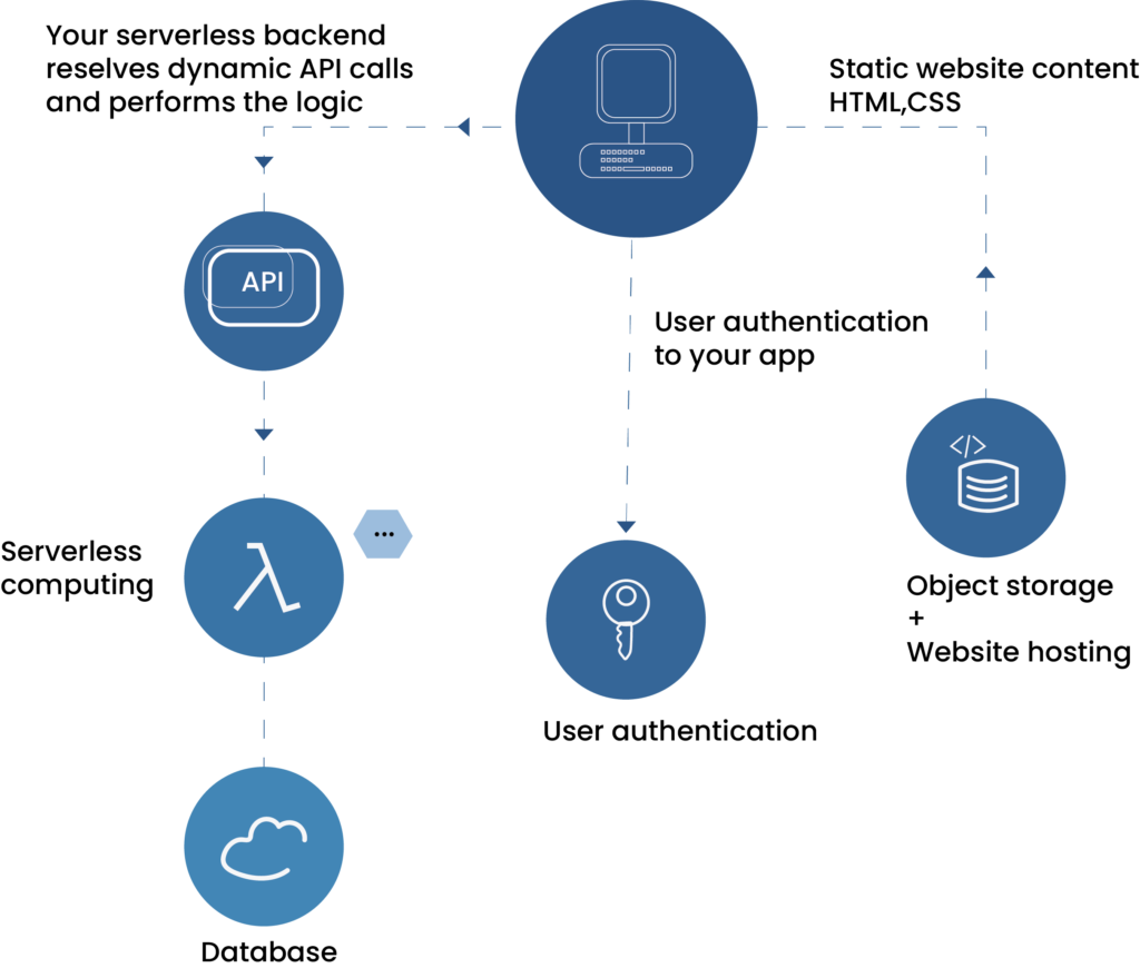 Serverless Architecture - Integriti Group Serverless Architecture - Integriti Group