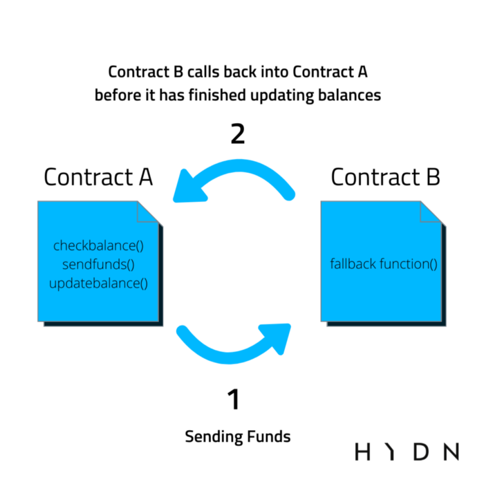 What is a Re-entrancy Attack?