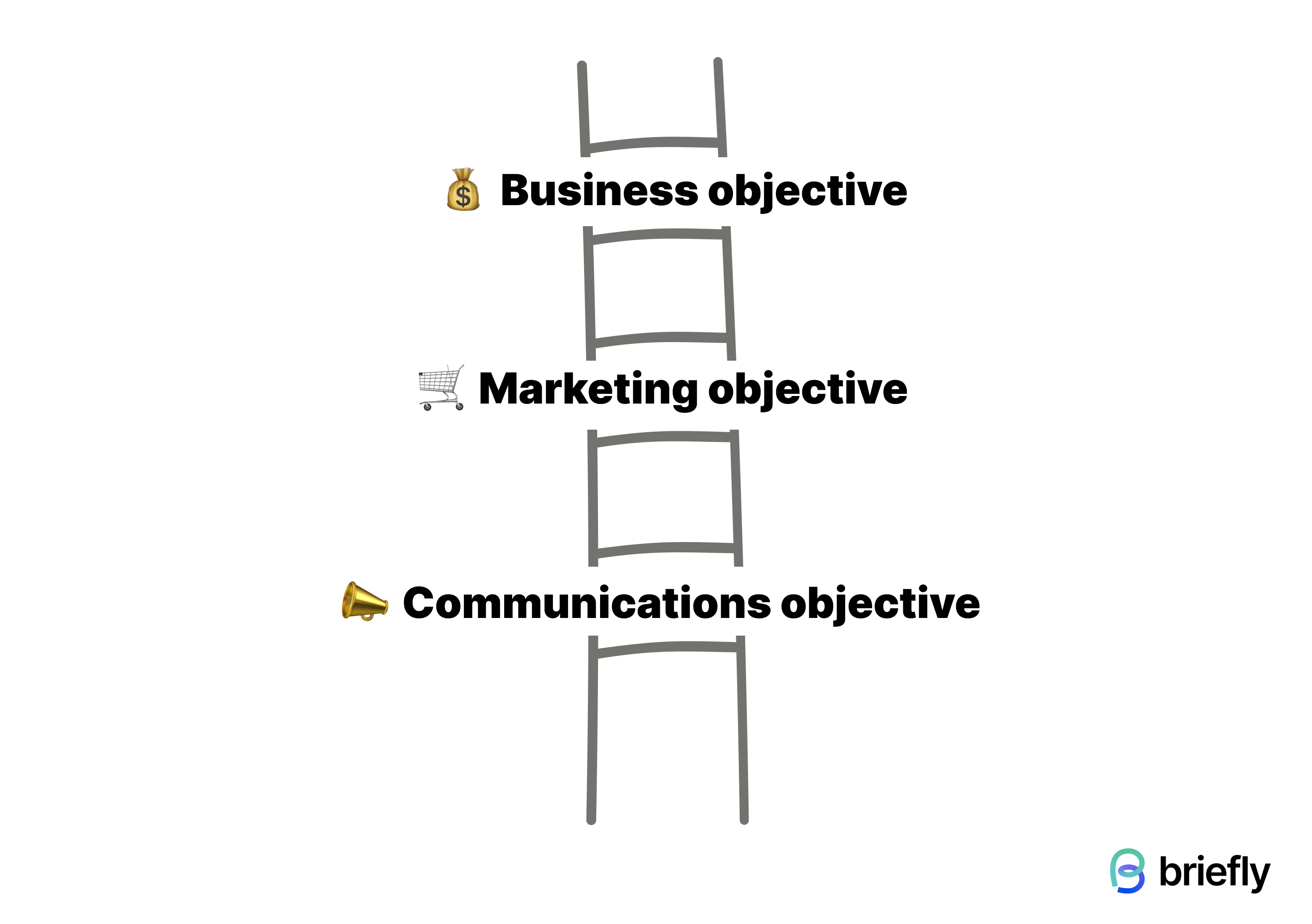 How to set marketing objectives (with examples) 🎯