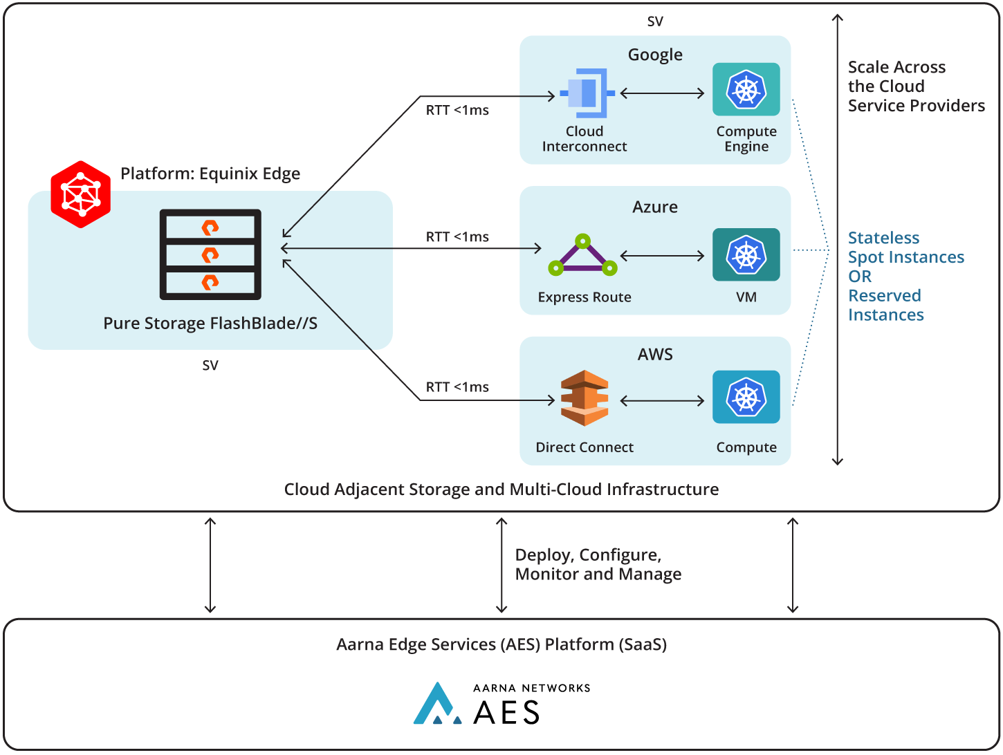 Navigating Cloud Adjacent Storage and Multi-Cloud Connectivity Trends