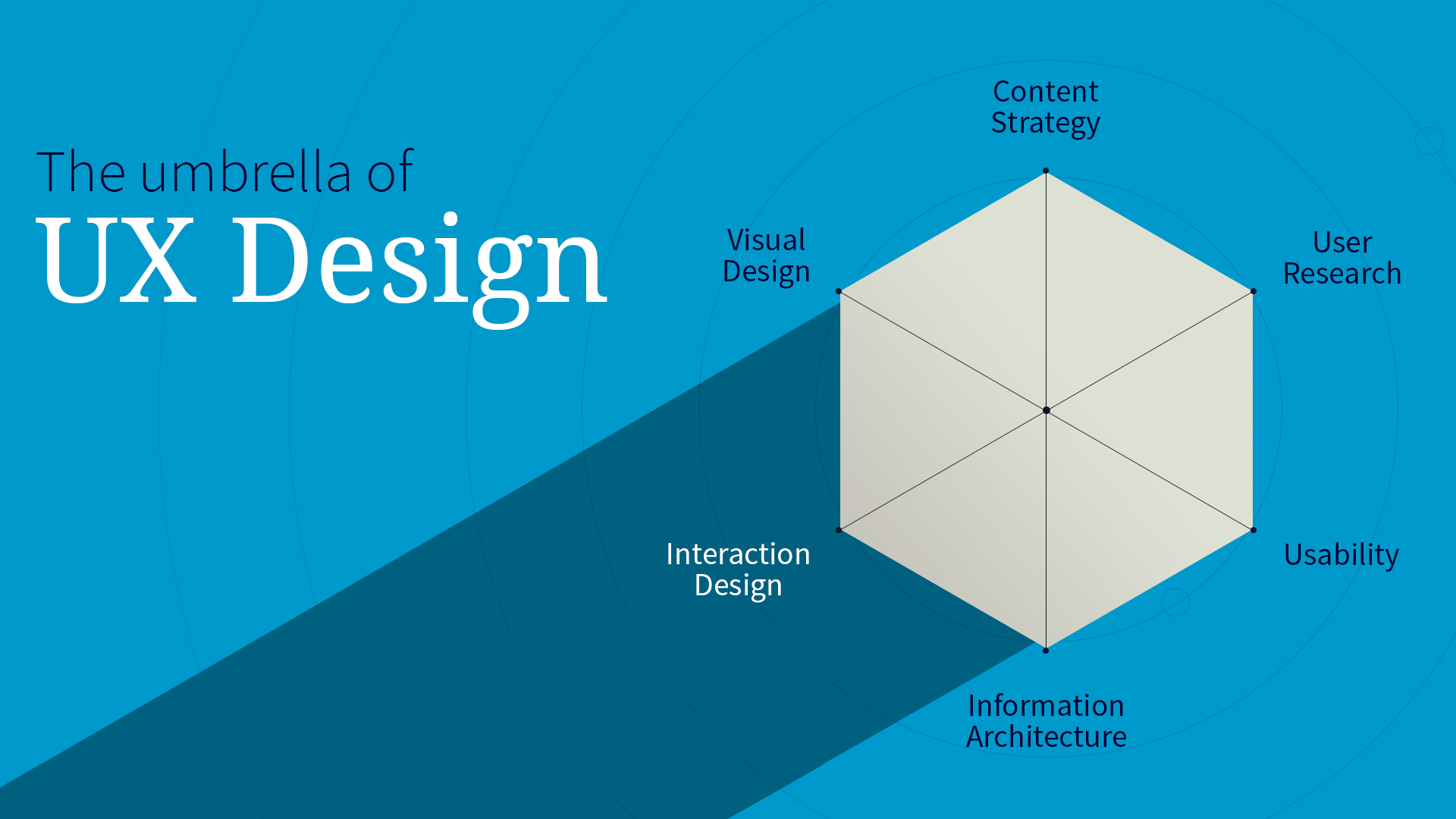 Comparison Between Interaction Design & UX Design
