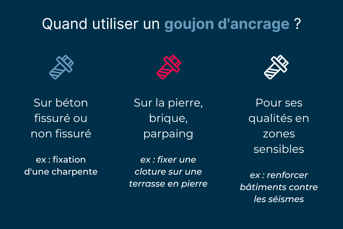 Utilisation de goujon d'ancrage selon le support de fixation