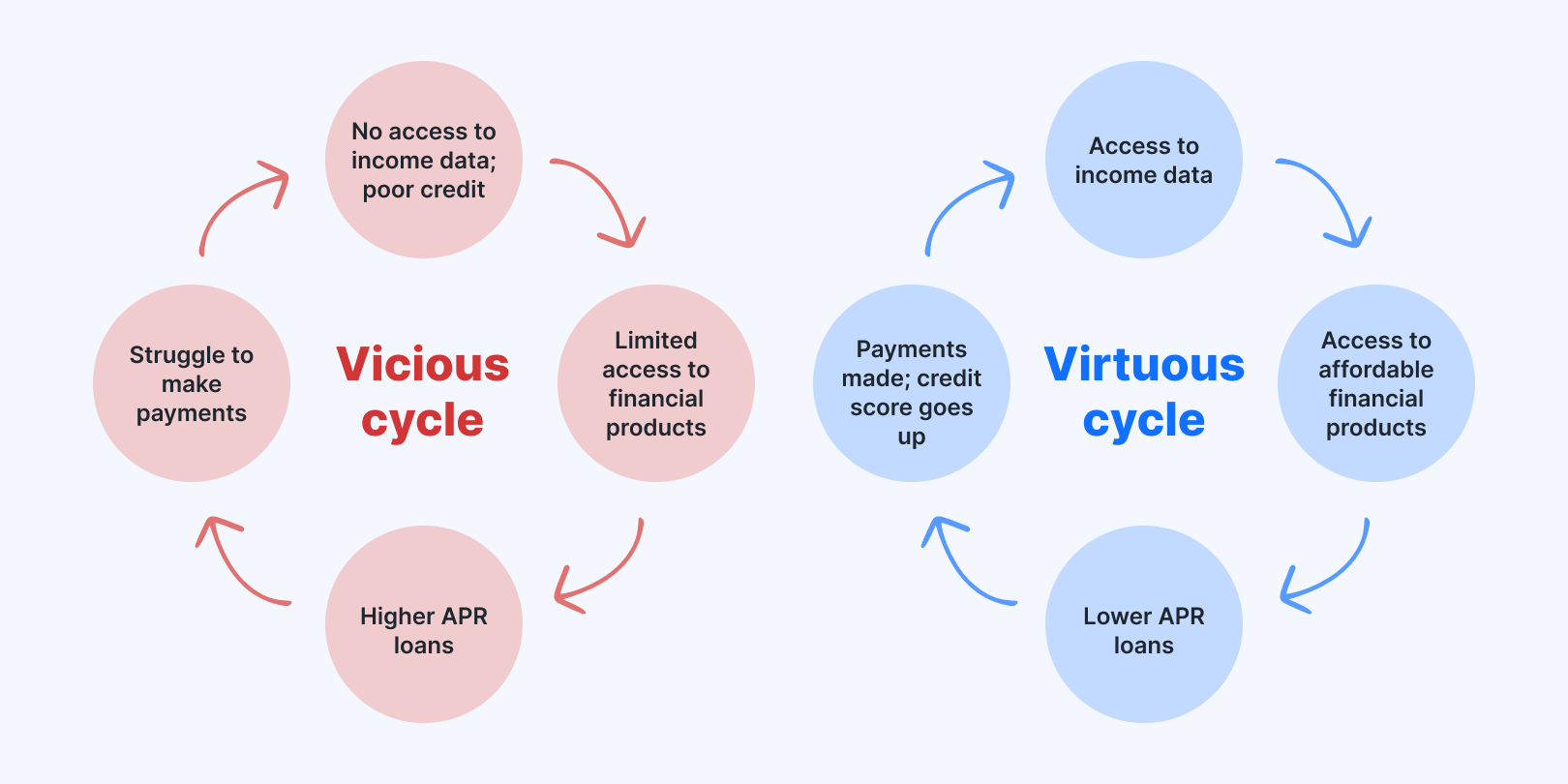Shift from a vicious to virtuous cycle: The foundation for a fairer ...
