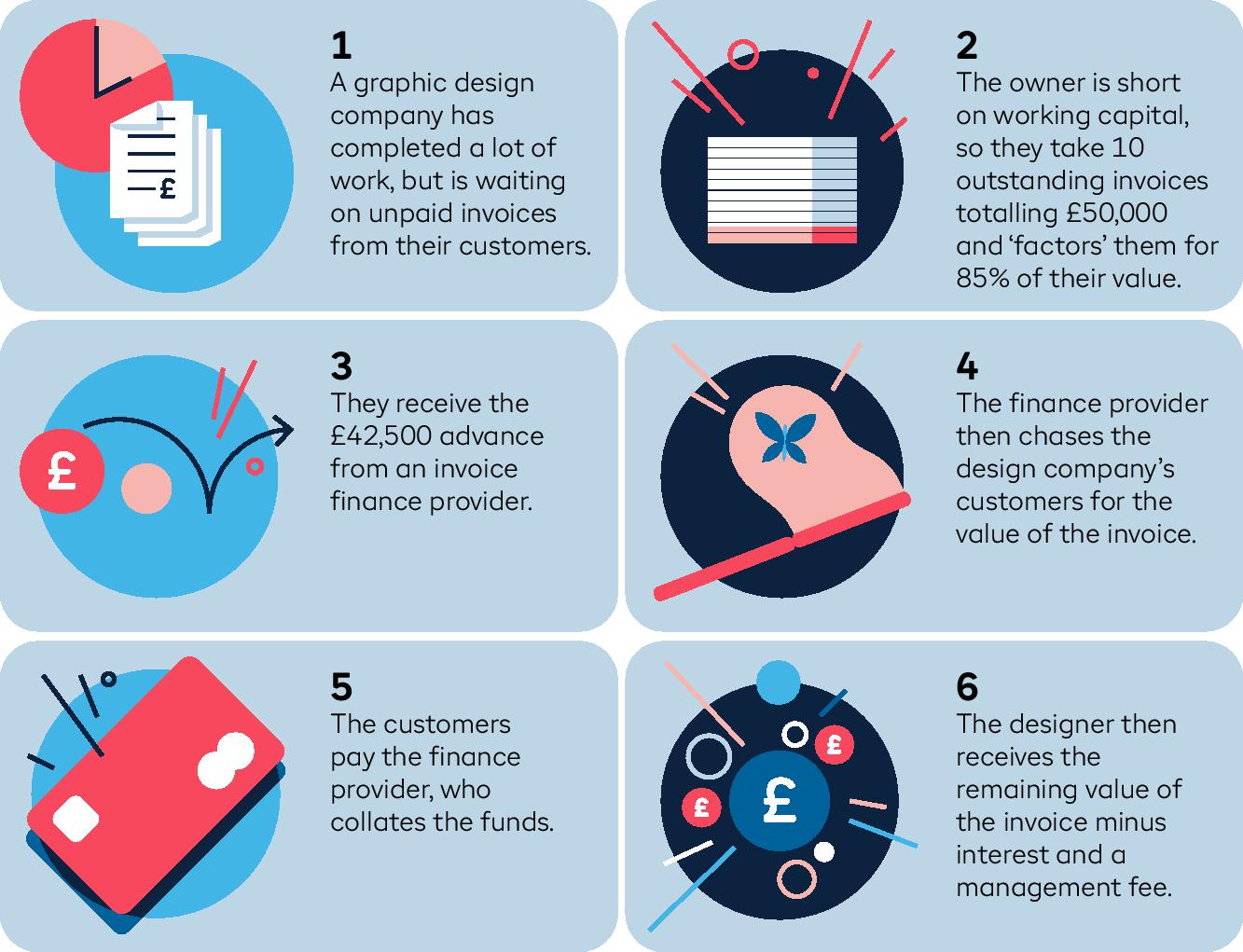 Invoice Finance Explained