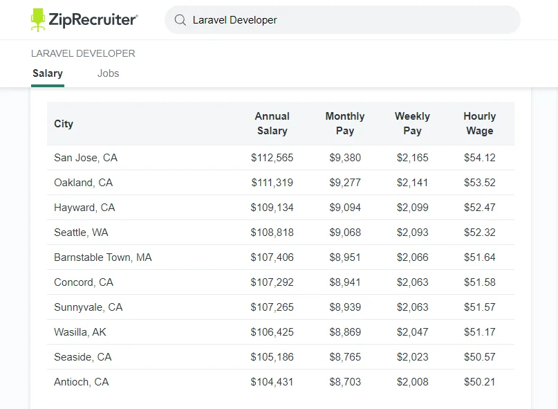 Laravel Developer: Skills, Salary & Ad Templates For 2024