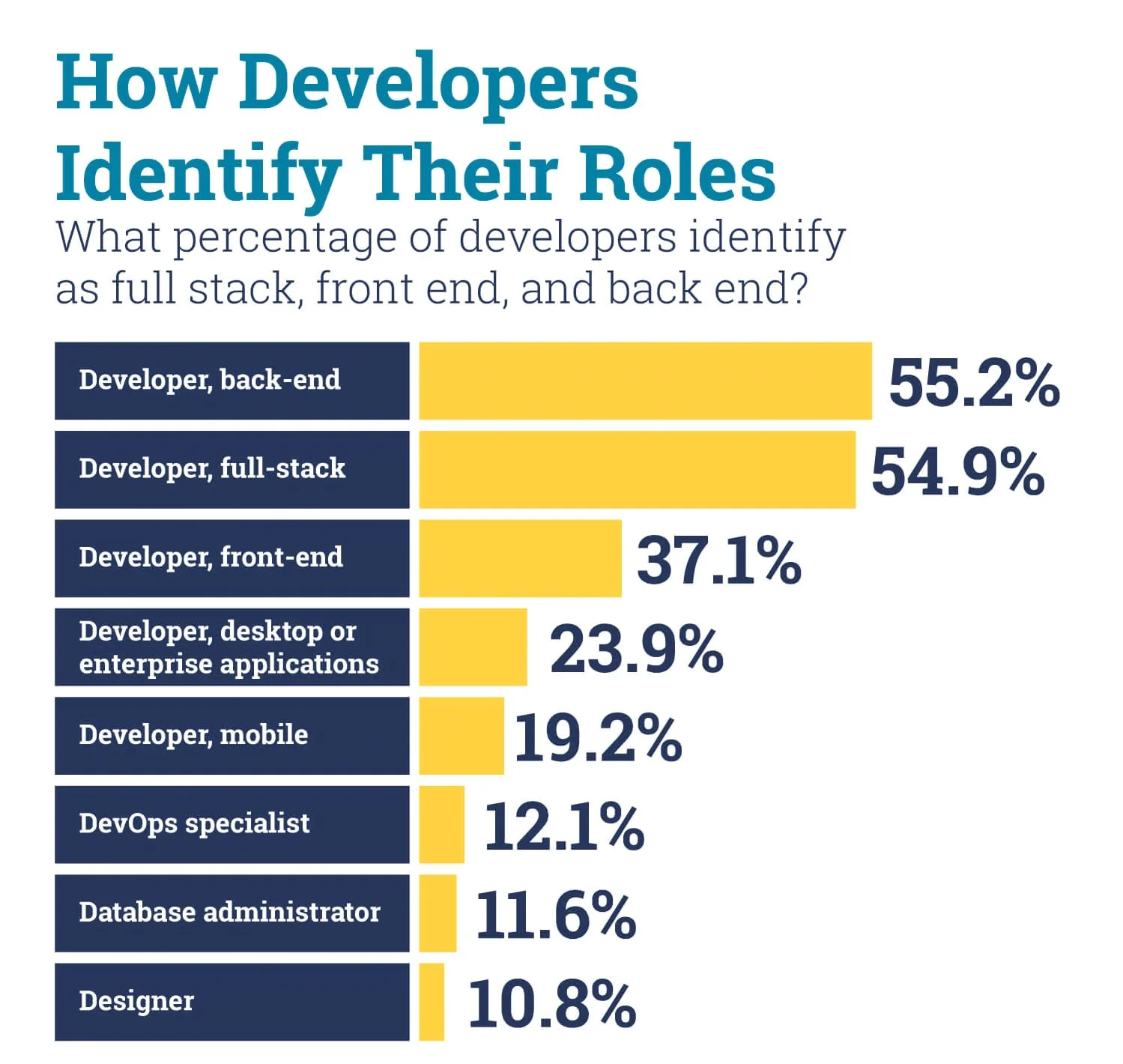 What Is A Full Stack Developer? [Skills & Role]