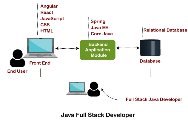 What Is A Full Stack Java Developer & How To Become One