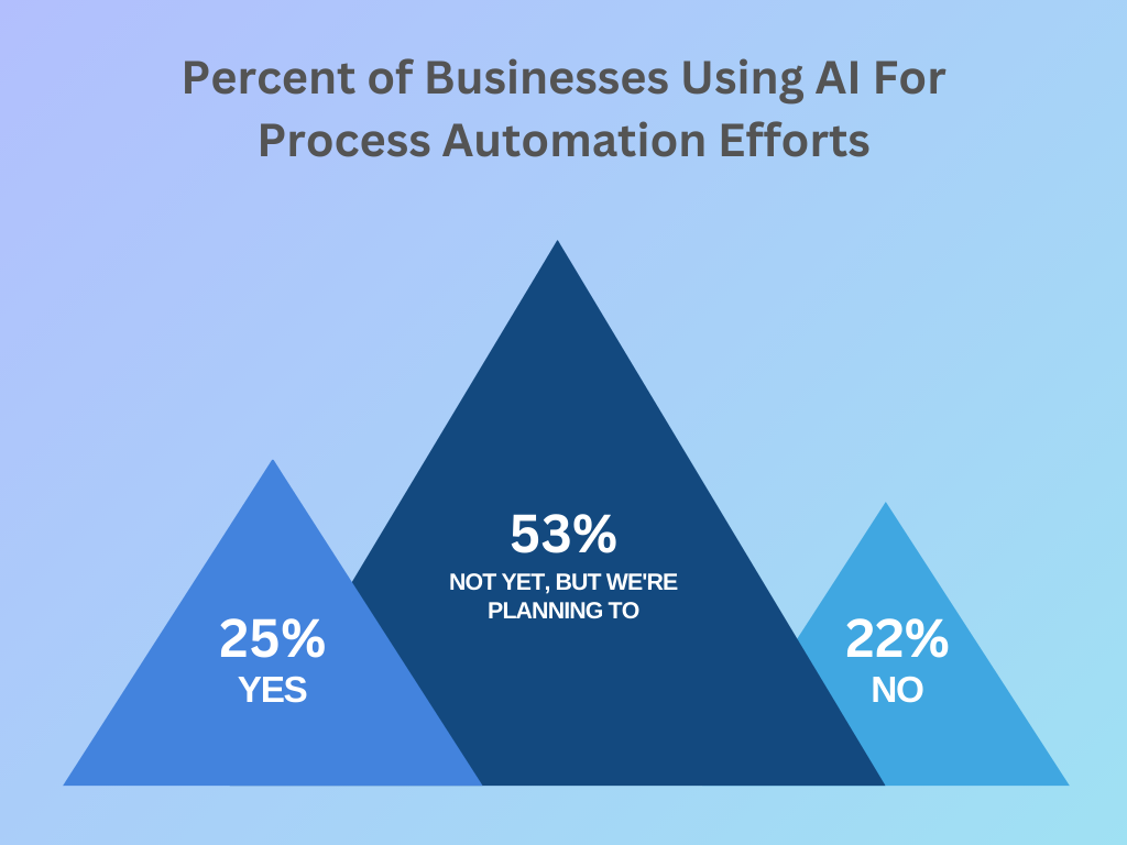 AI in Software Development: Trends, Stats, and Growth