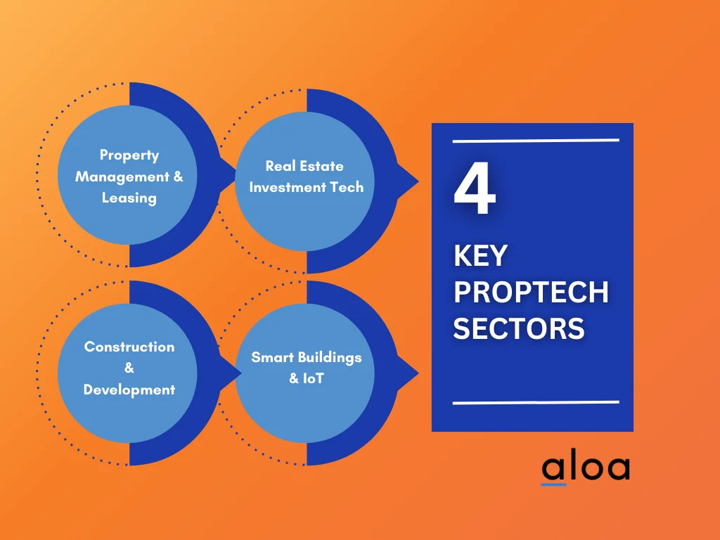 Comprehensive Overview of The PropTech Industry