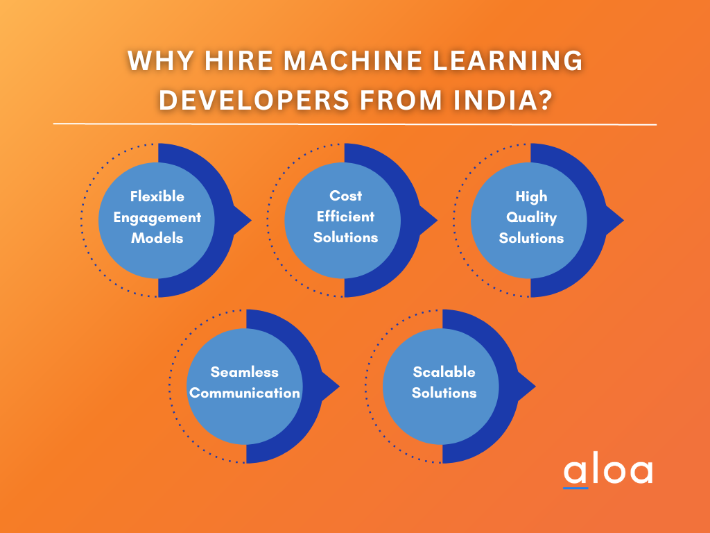 Hire Machine Learning Developer India Edition: A 2023 Secret
