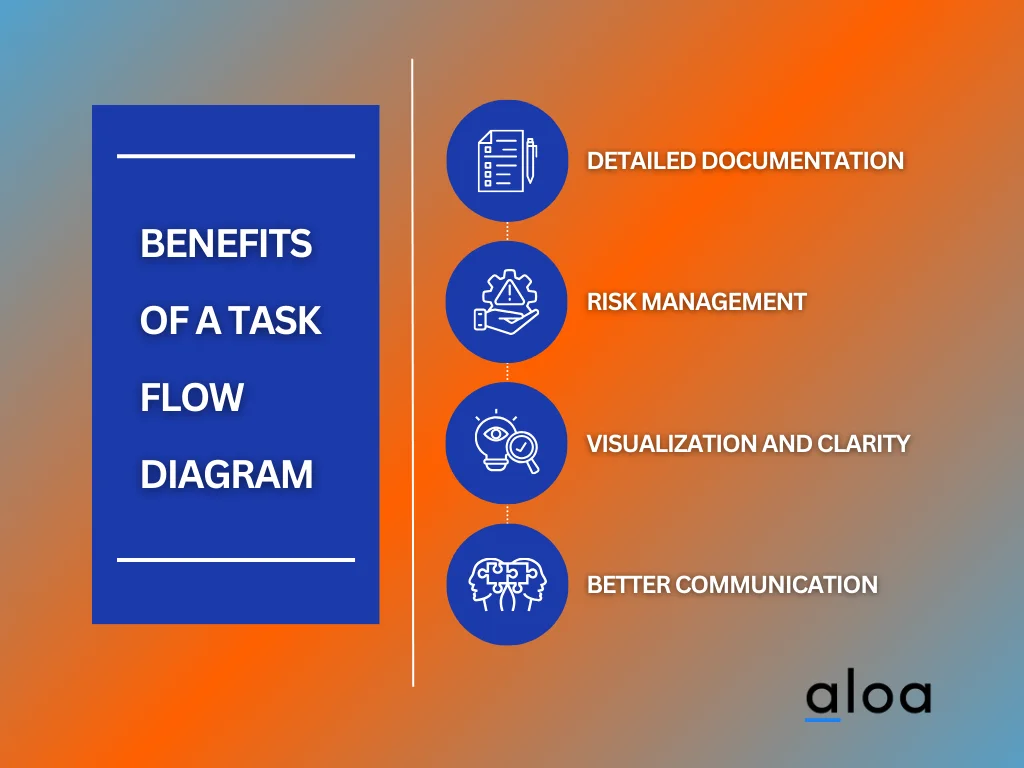 Task Flow Diagram: Startup's Strategic Guide For 2024
