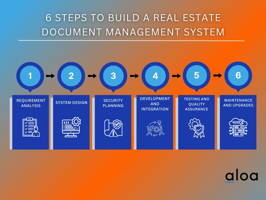 How to Build a Real Estate Document Management System