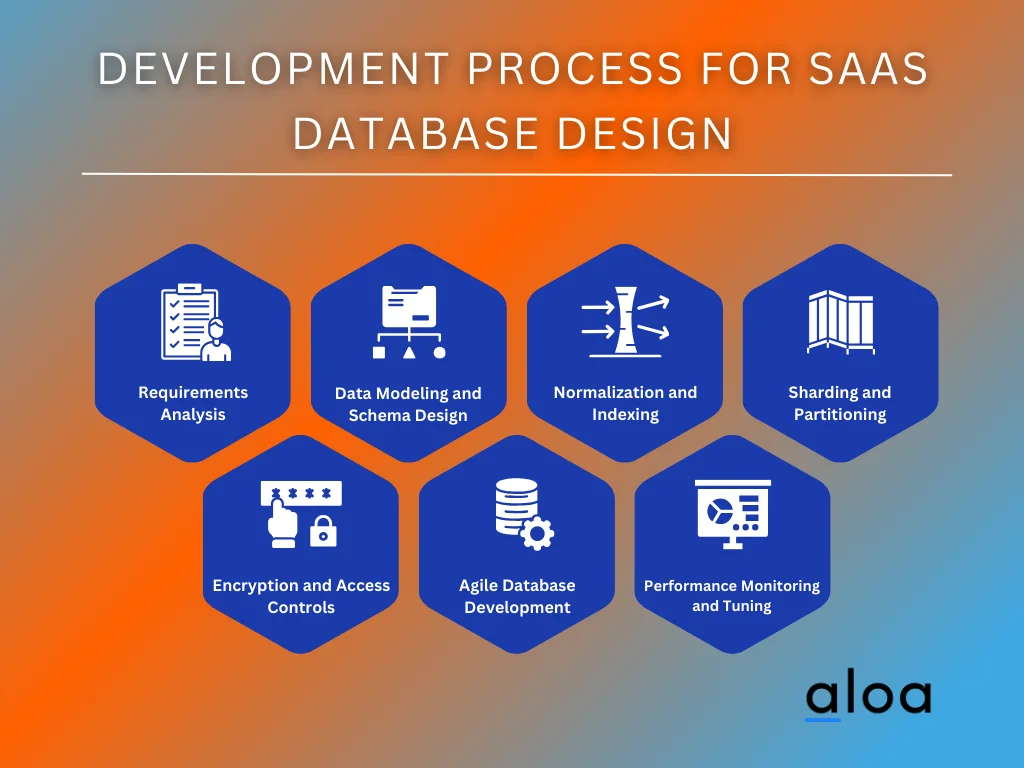 How To Build a SaaS Database Design: Strategic Guide 2024