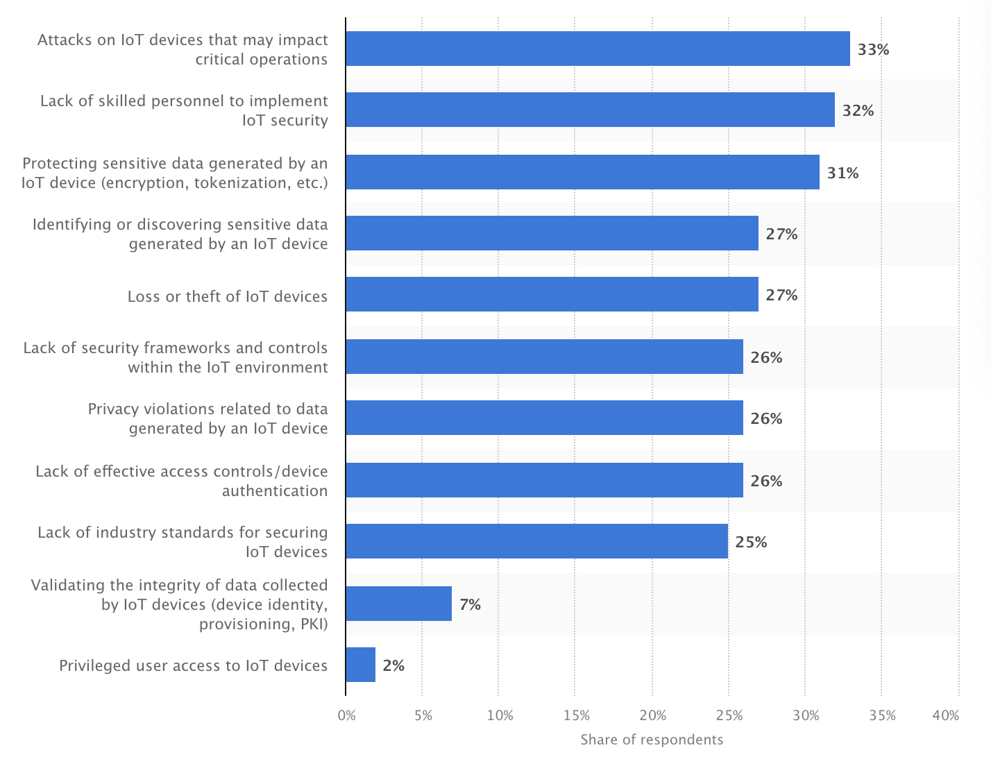 IoT Challenges to Consider in 2024: Guide to Emerging Tech