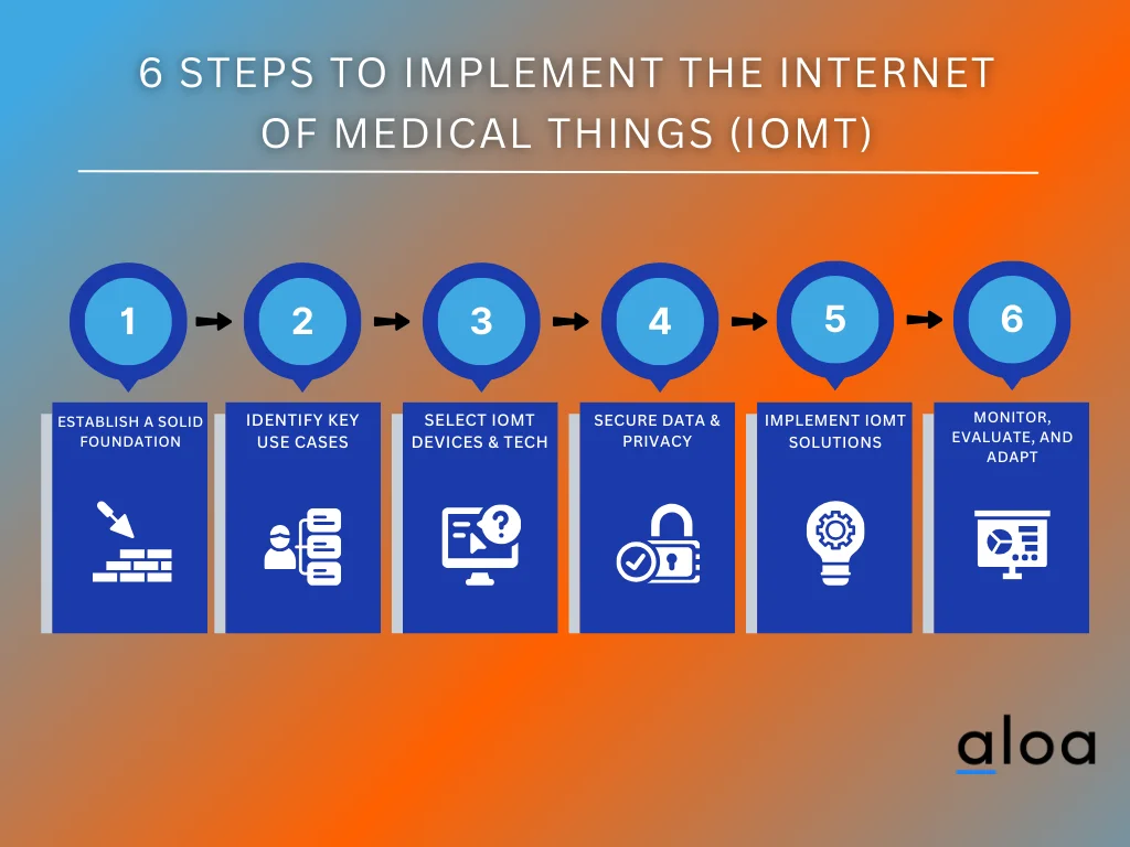 Internet of Medical Things: Healthcare Industry Guide 2024