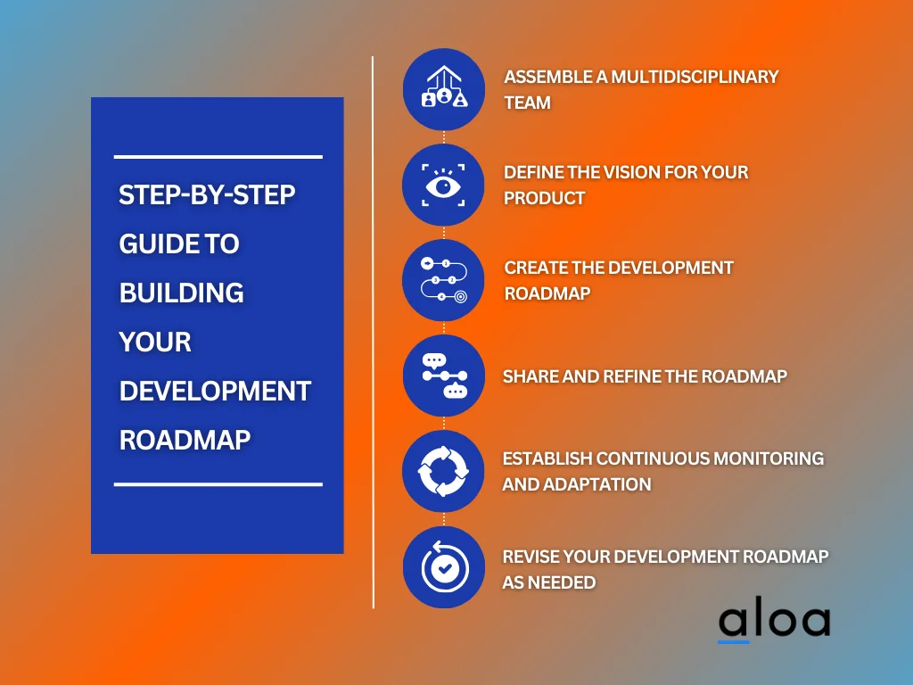 What is a Development Roadmap: Startup Guide For 2024