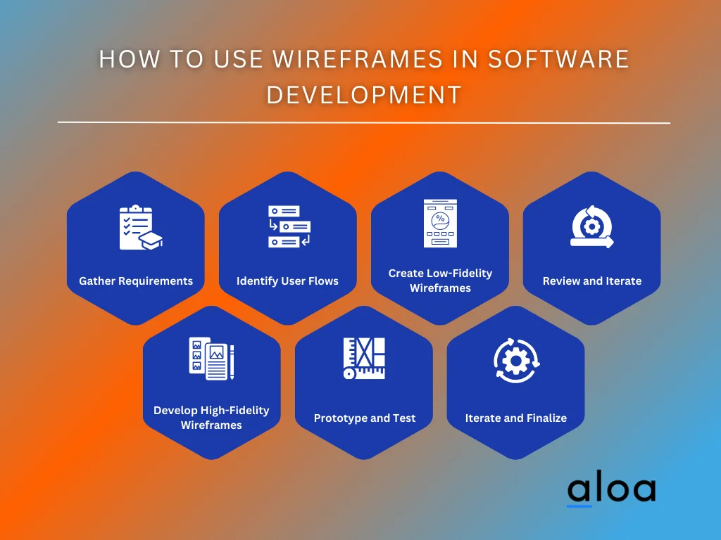 Wireframes in Software Development: A+ Guide For Developers