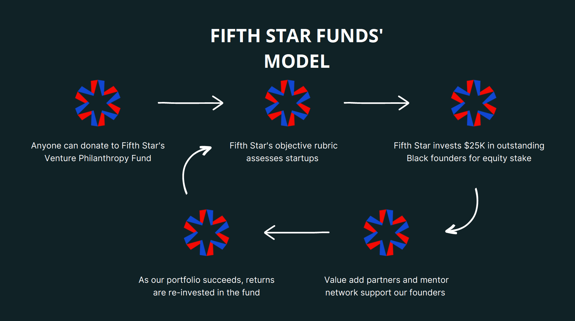 Fifth Star Funds