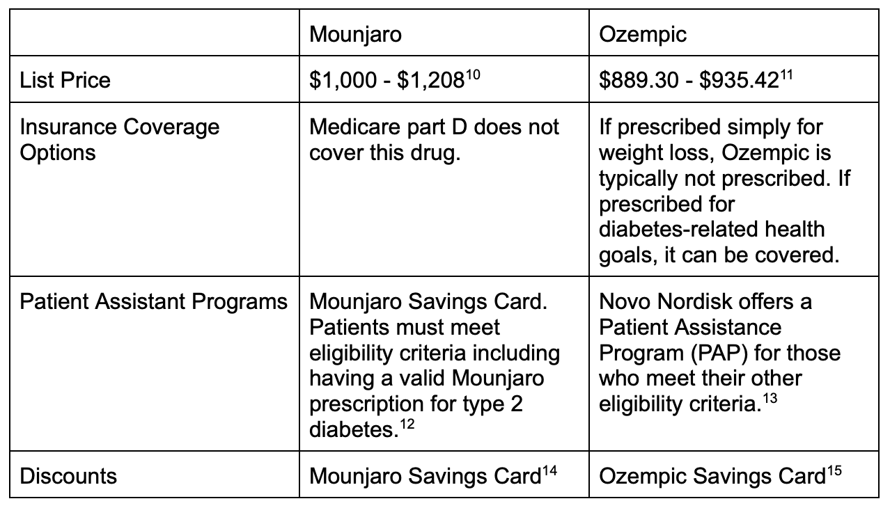 Ozempic Vs Mounjaro - Which Is Better For Weight Loss?