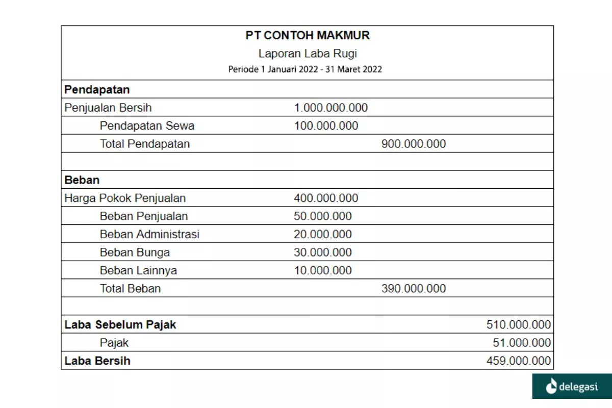 Laporan Laba Rugi Bisnis: Pengertian dan Panduan Lengkapnya
