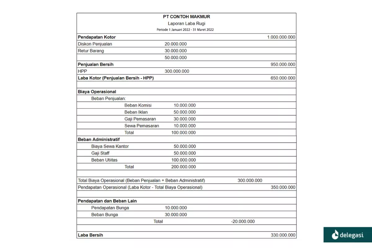 Laporan Laba Rugi Bisnis: Pengertian dan Panduan Lengkapnya