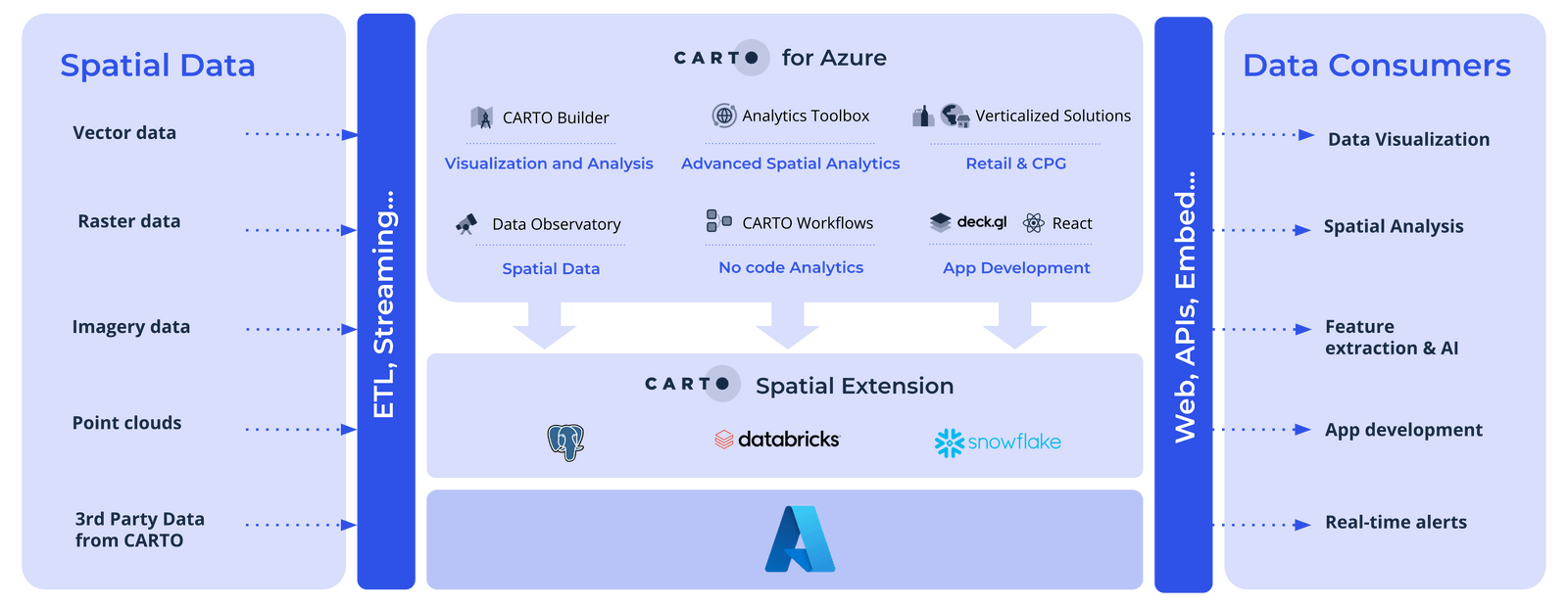 Geospatial Analytics | CARTO for Microsoft Azure