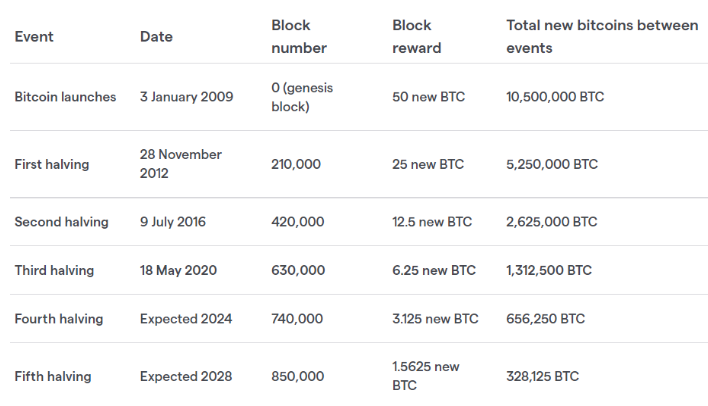 Bitcoin Halving - How it works and Why it is Important