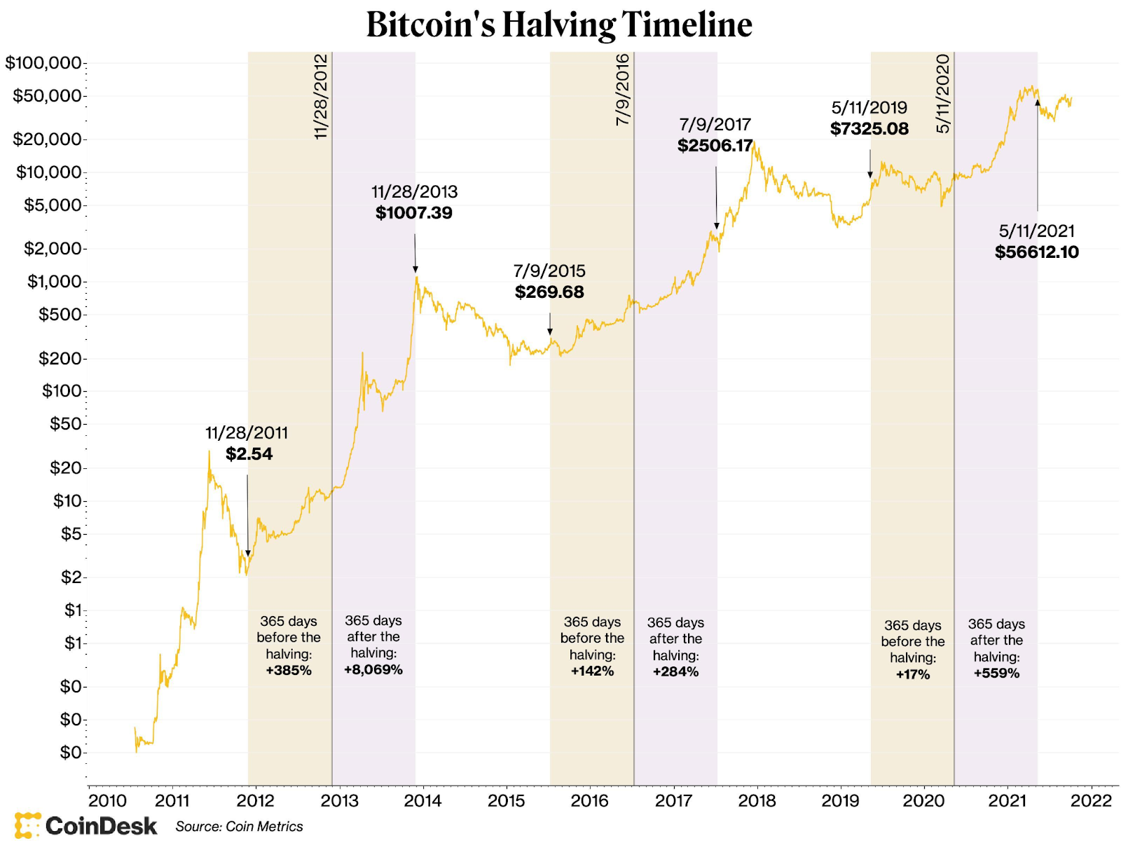 Bitcoin Halving - How it works and Why it is Important