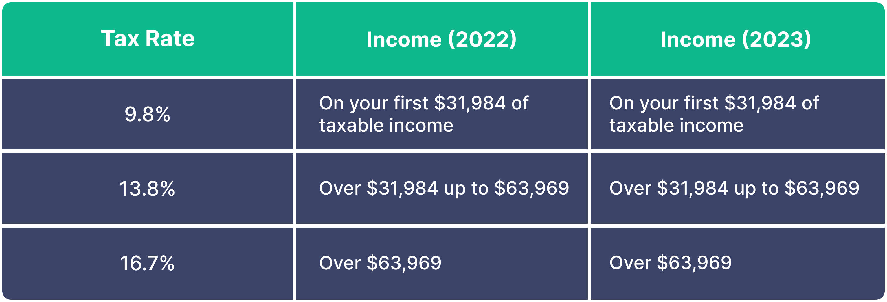 The Ultimate Guide to Canadian Tax Brackets 2023