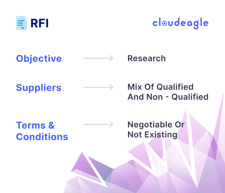 What are RFI, RFP, and RFQ?