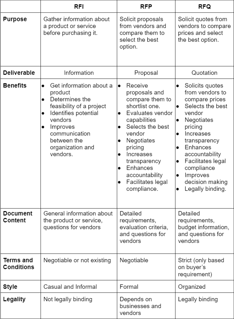 RFI vs. RFP vs. RFQ | CloudEagle