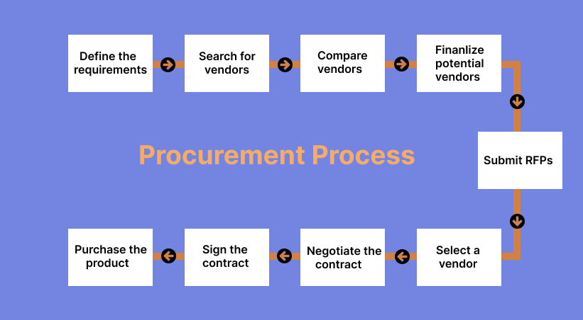 Procurement vs Purchasing: Differences and Similarities | CloudEagle