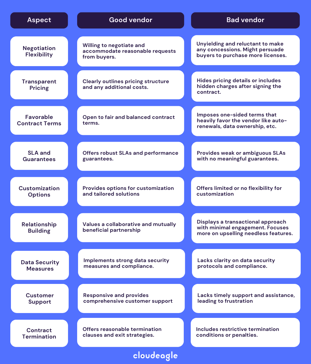How to Negotiate SaaS Contracts with Vendors | CloudEagle
