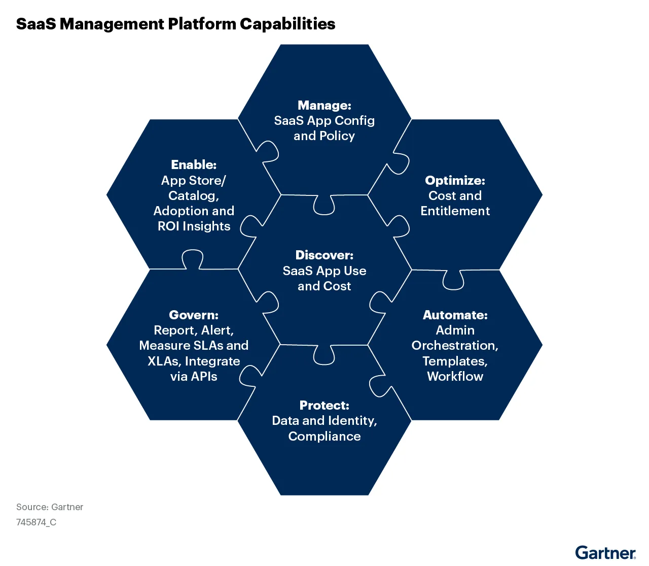 CloudEagle Featured In Gartner Market Guide | CloudEagle