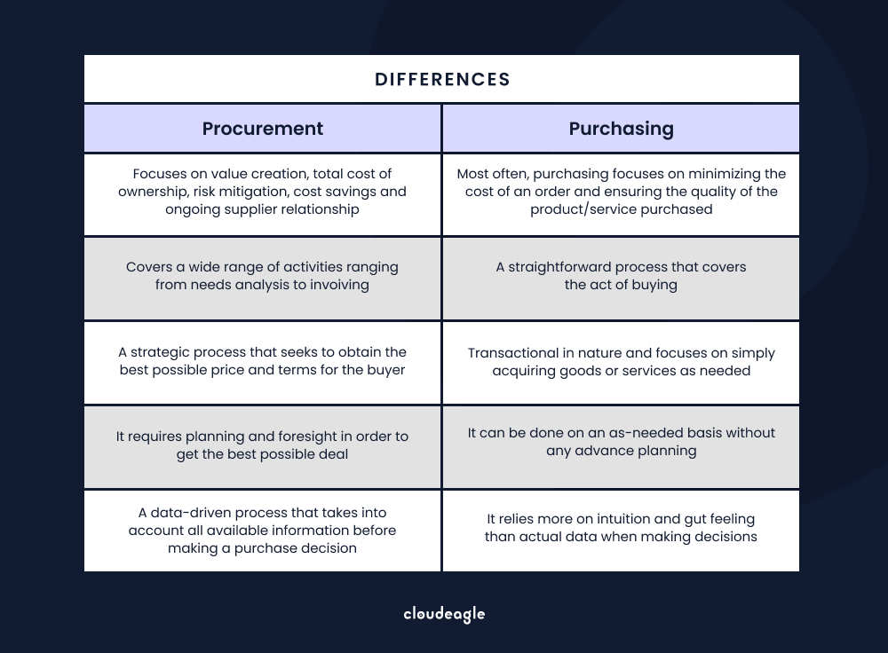 Procurement vs Purchasing: Differences and Similarities | CloudEagle
